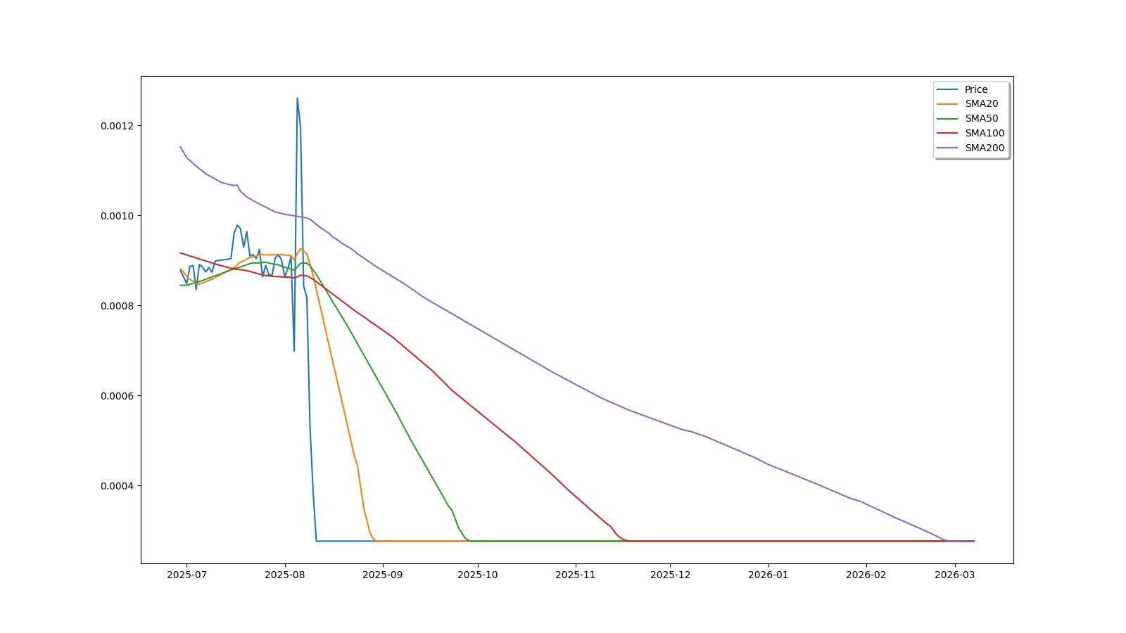 Unido Simple Moving Averages