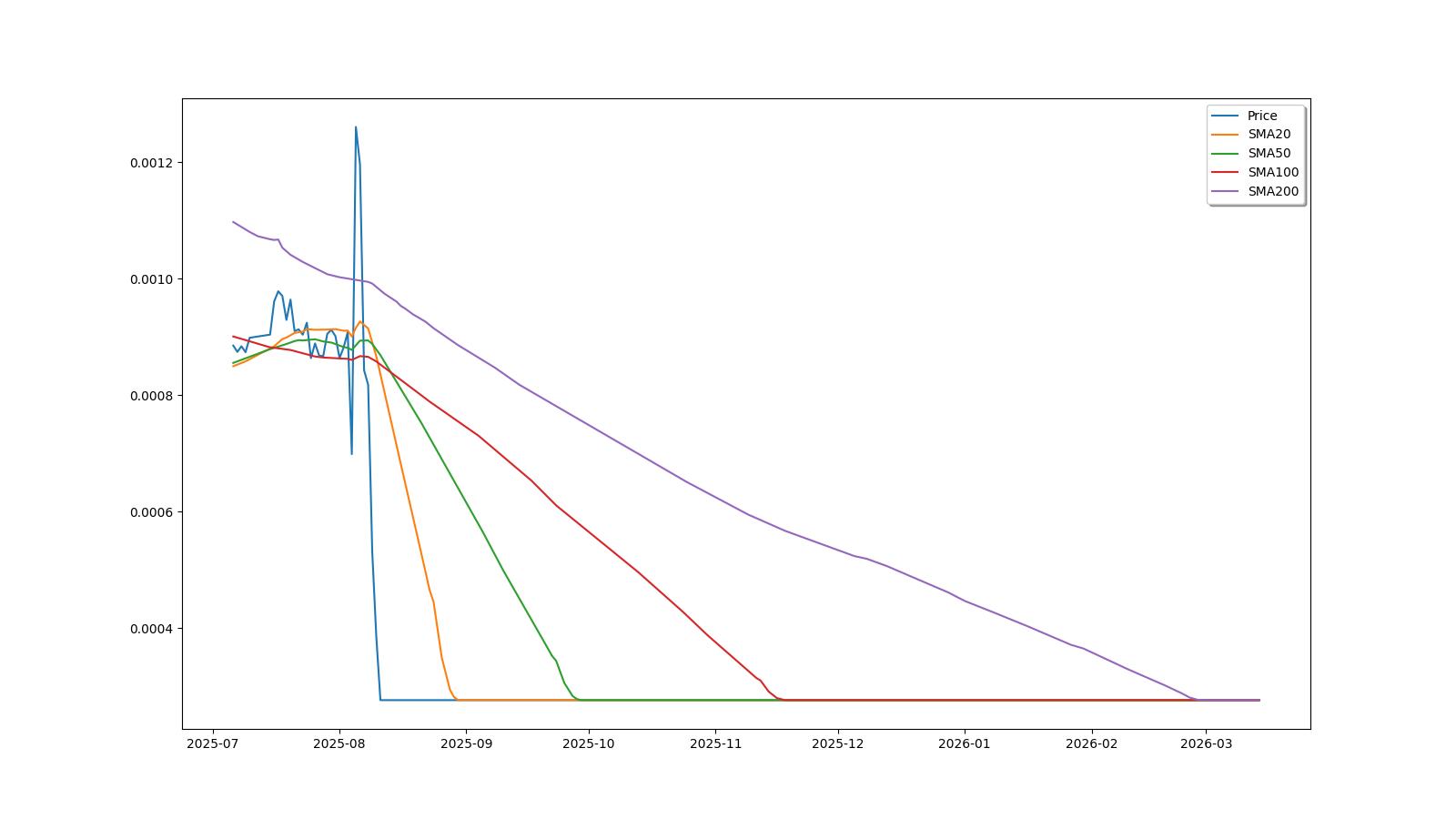 Unido Simple Moving Averages