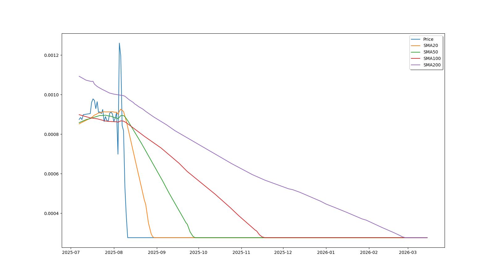 Unido Simple Moving Averages