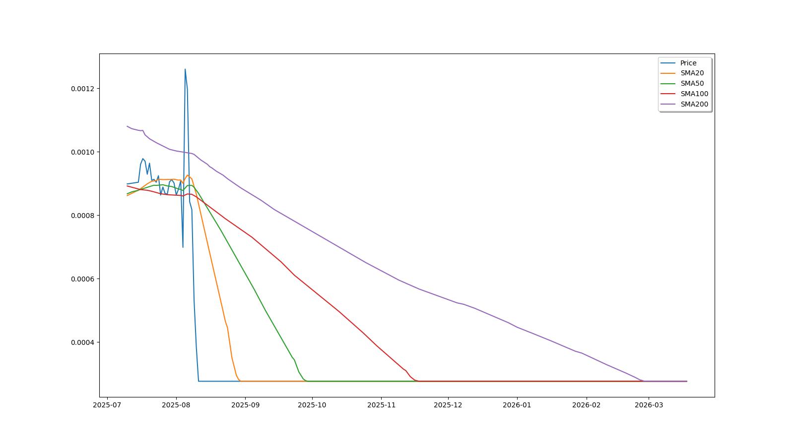 Unido Simple Moving Averages