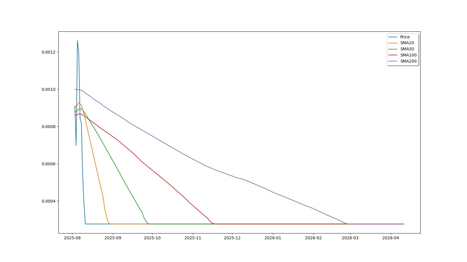 Unido Simple Moving Averages