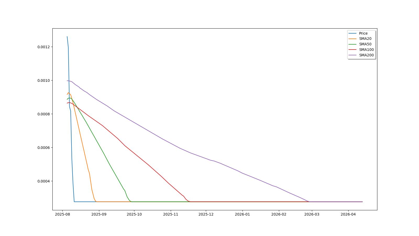 Unido Simple Moving Averages