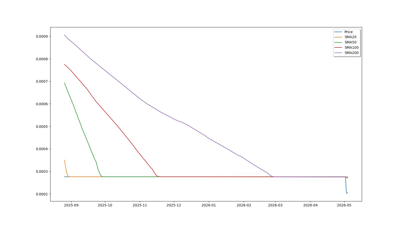 Unido Simple Moving Averages