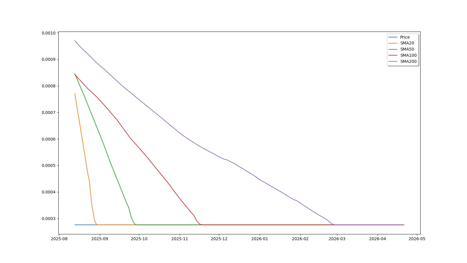 Unido Simple Moving Averages