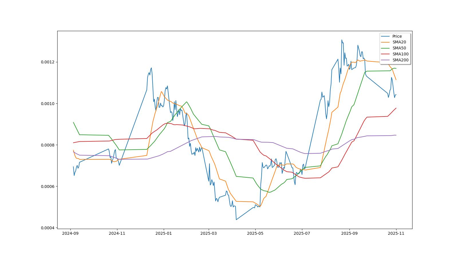 UniDollar Simple Moving Averages