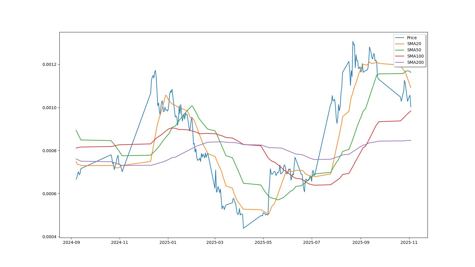 UniDollar Simple Moving Averages