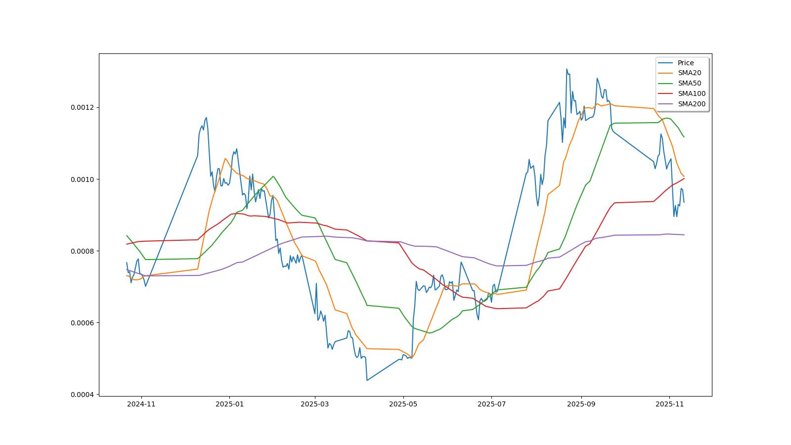 UniDollar Simple Moving Averages