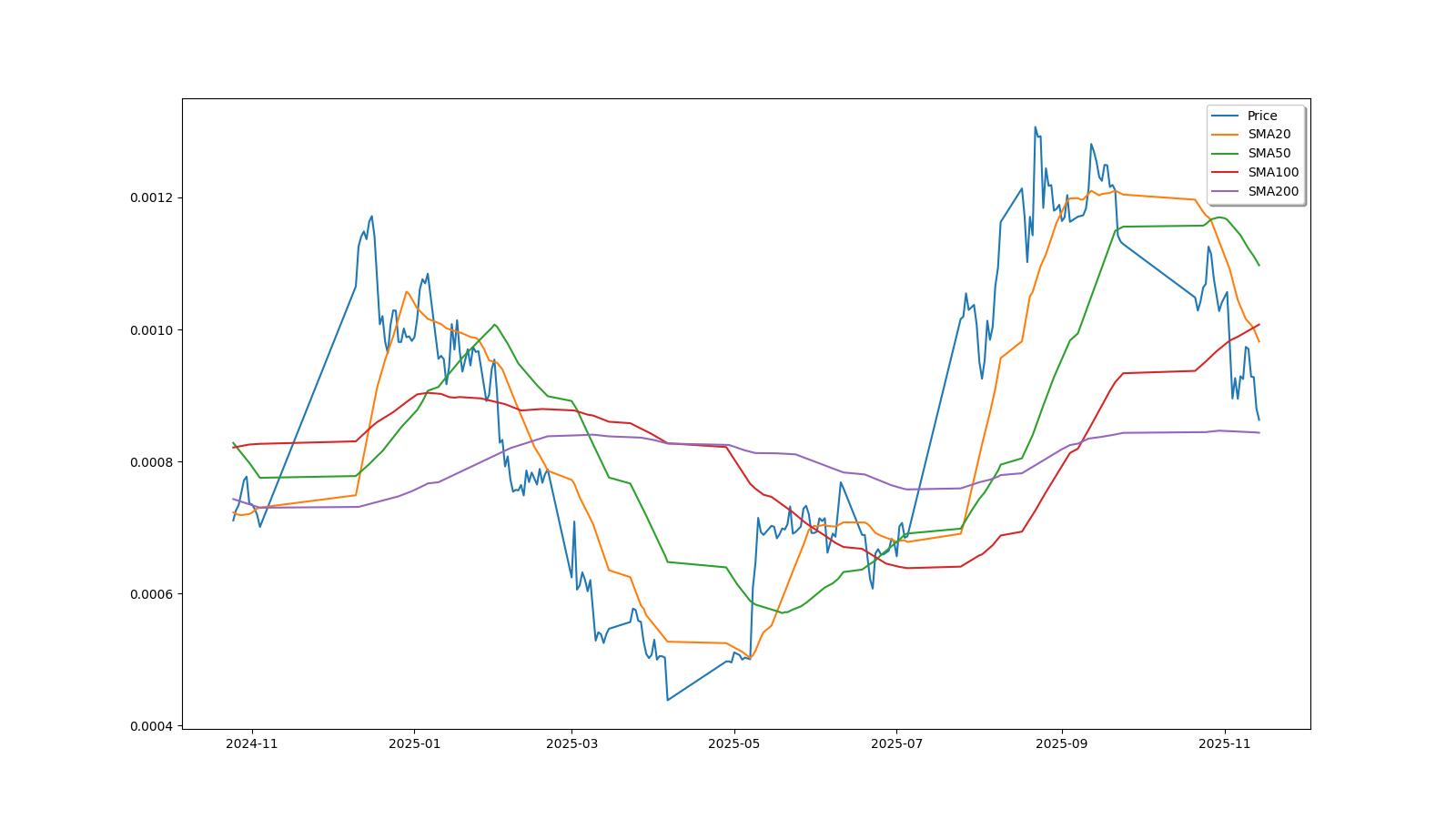 UniDollar Simple Moving Averages