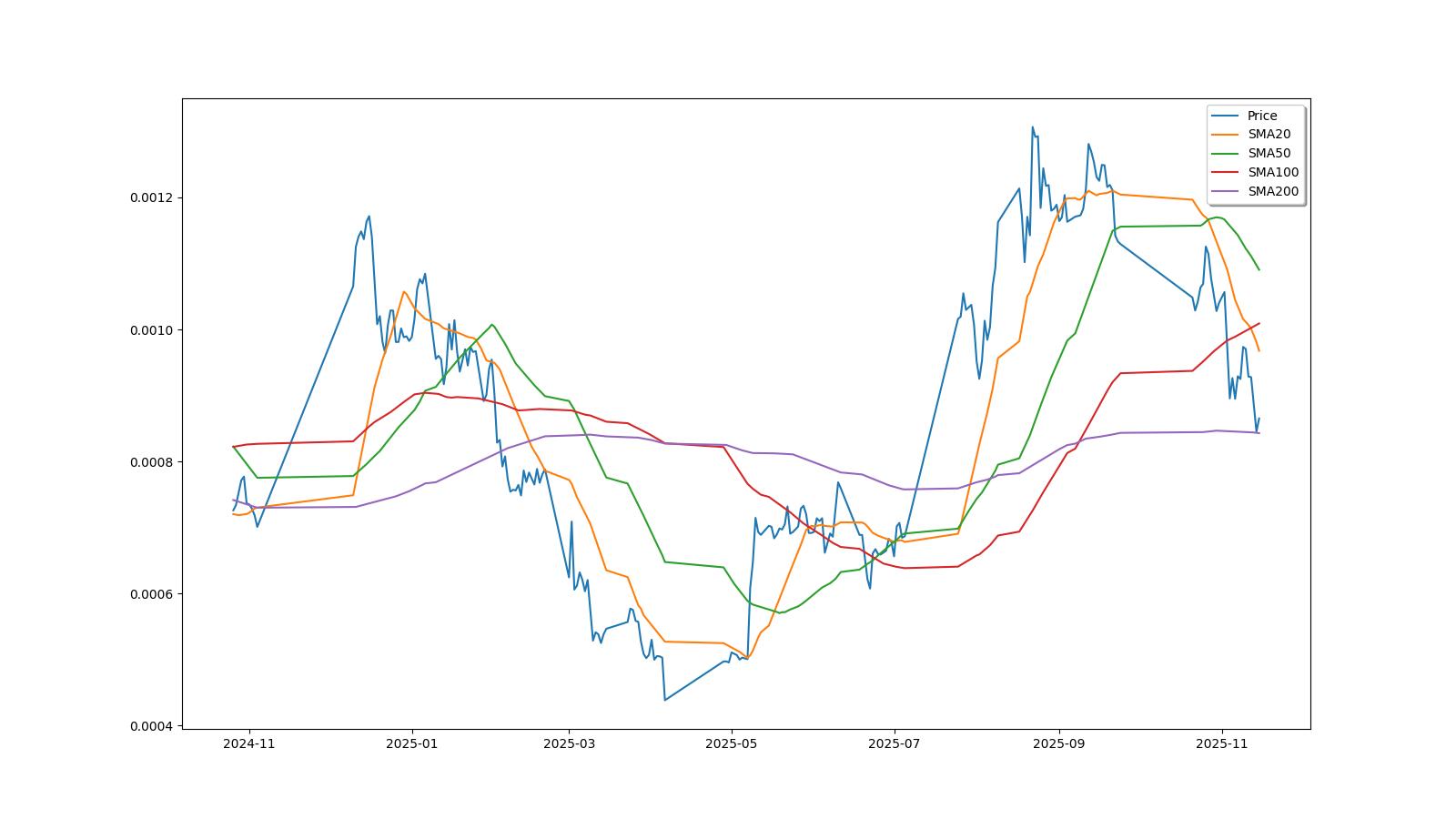UniDollar Simple Moving Averages