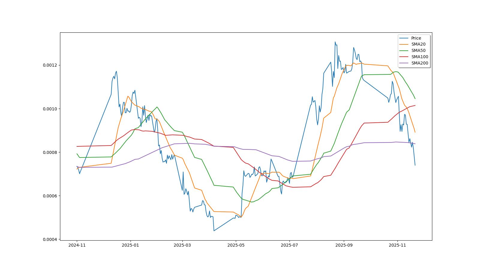UniDollar Simple Moving Averages