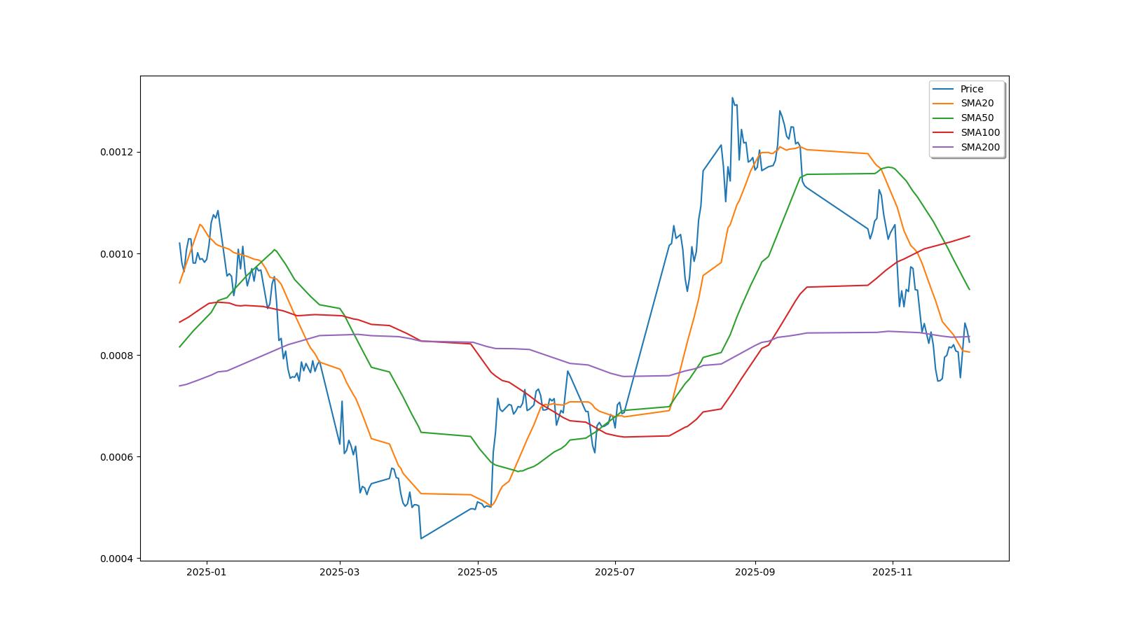 UniDollar Simple Moving Averages