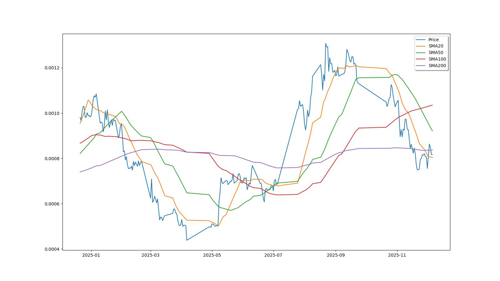 UniDollar Simple Moving Averages