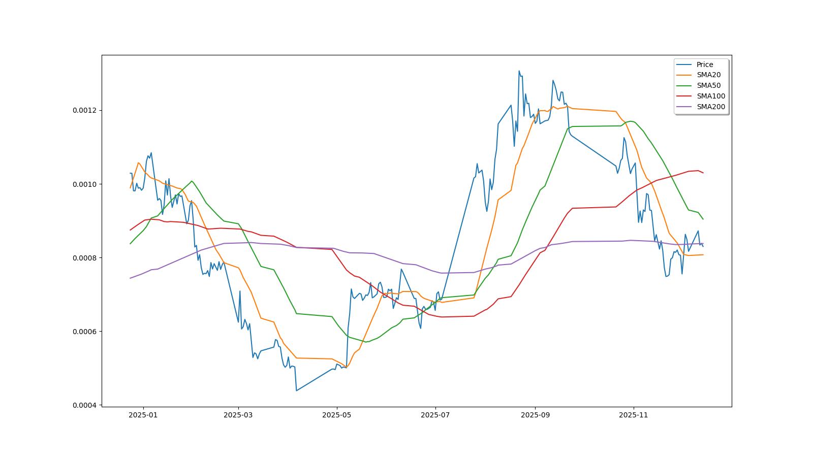 UniDollar Simple Moving Averages
