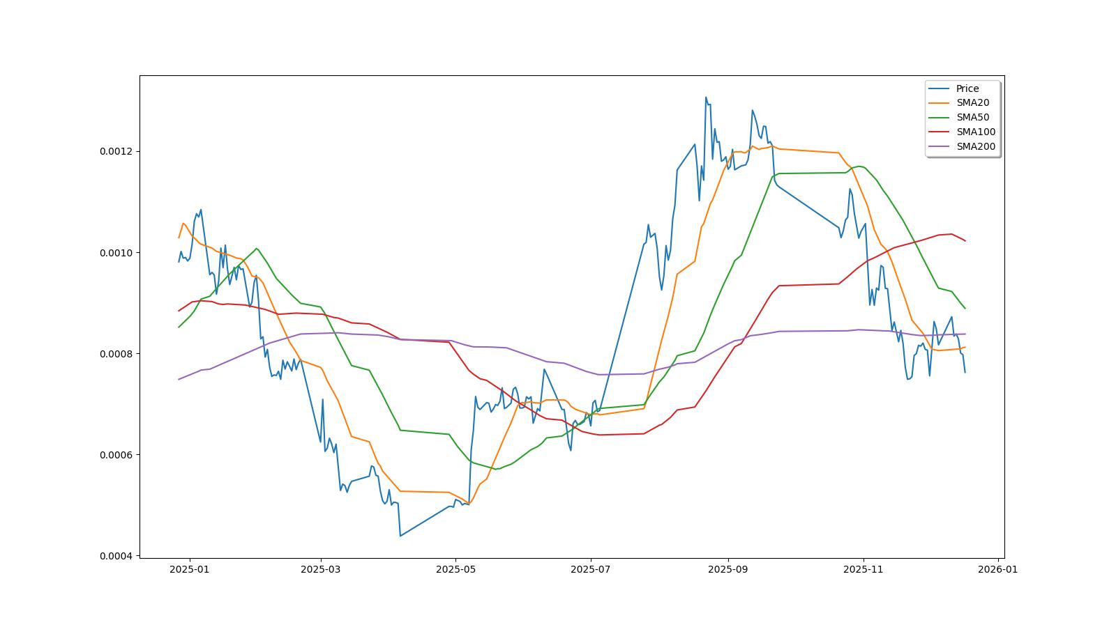 UniDollar Simple Moving Averages