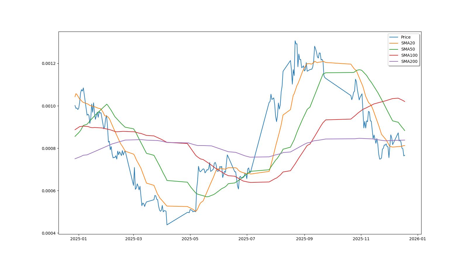 UniDollar Simple Moving Averages