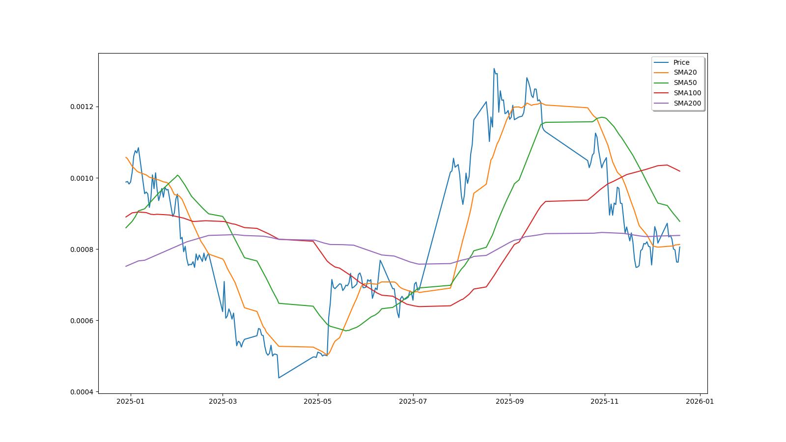 UniDollar Simple Moving Averages