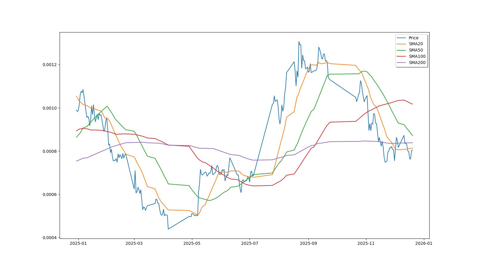 UniDollar Simple Moving Averages
