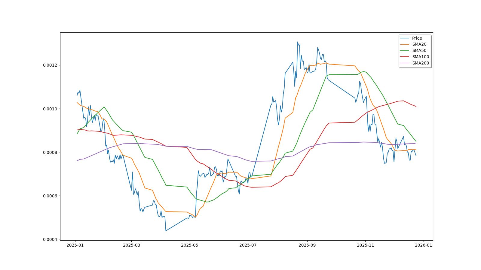 UniDollar Simple Moving Averages