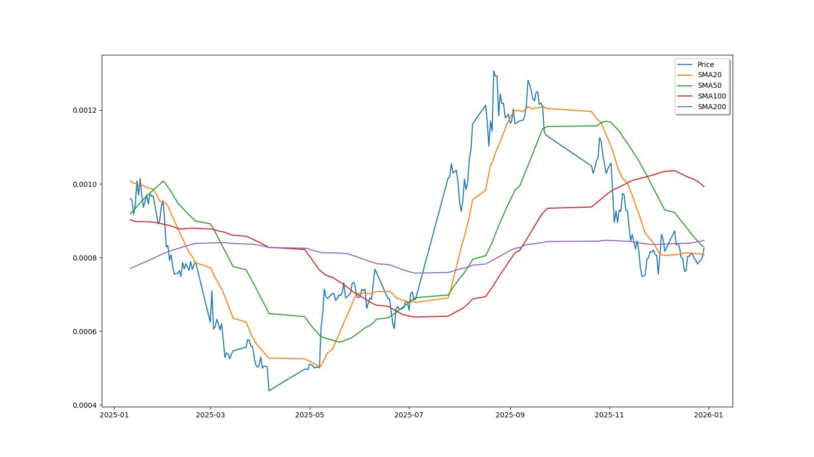 UniDollar Simple Moving Averages