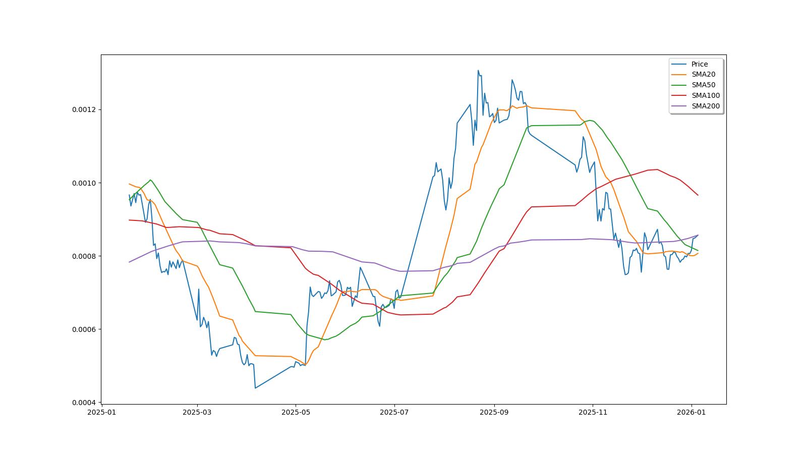 UniDollar Simple Moving Averages