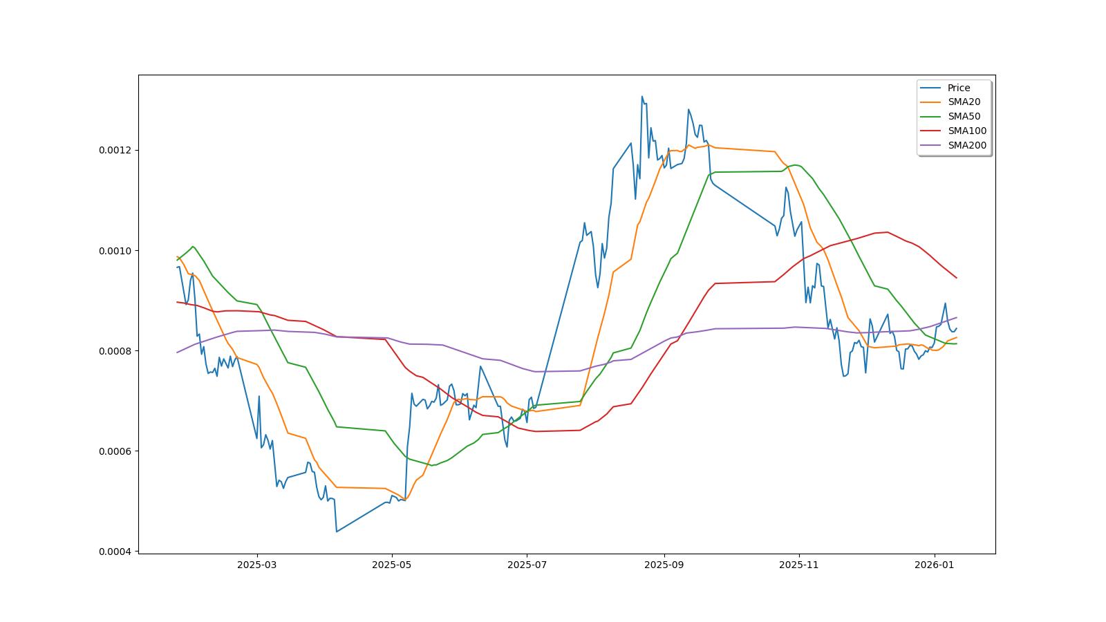 UniDollar Simple Moving Averages