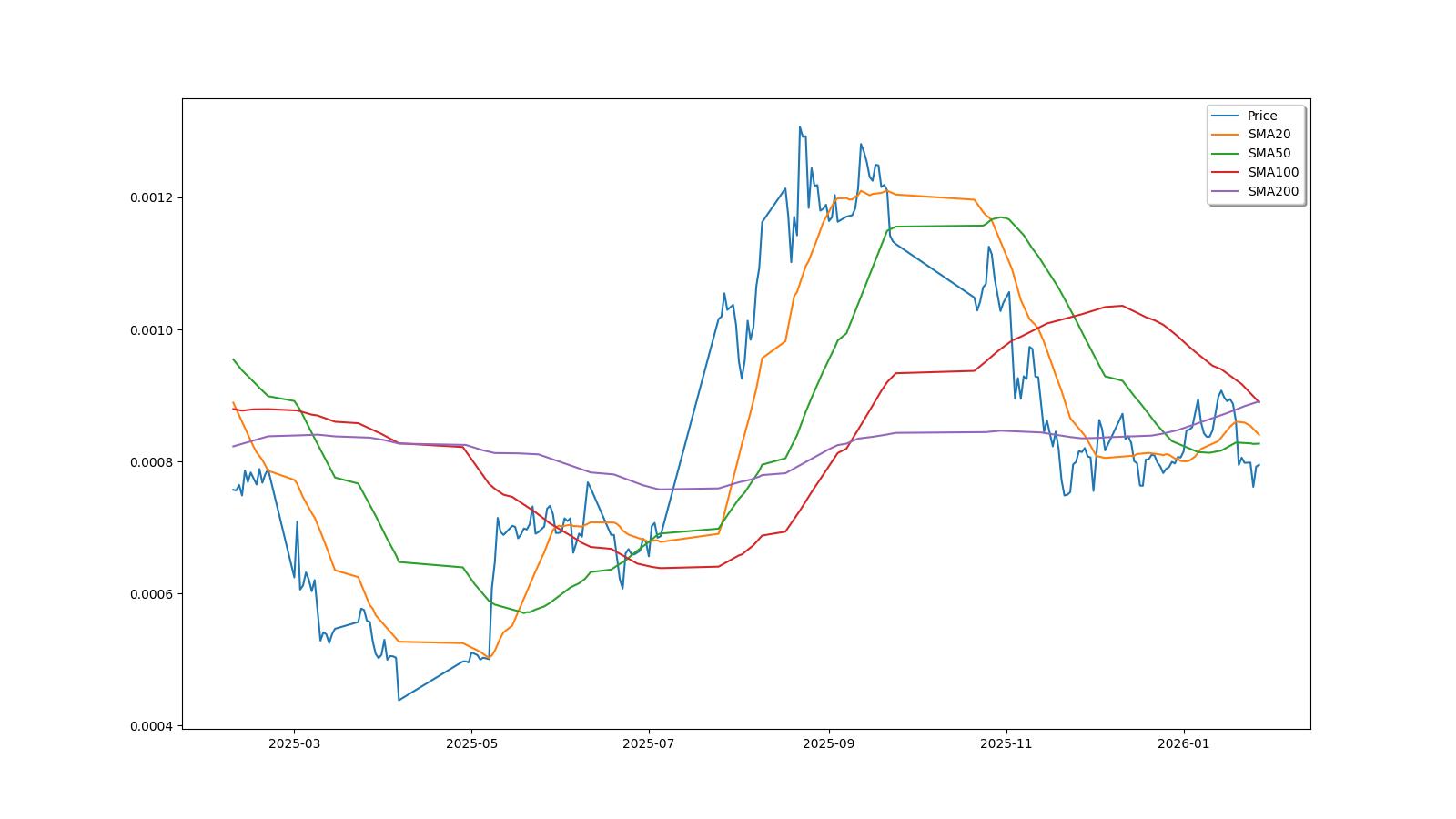 UniDollar Simple Moving Averages