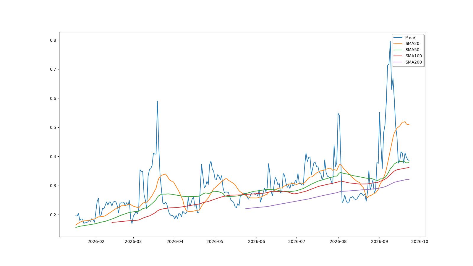 UnifAI Network Simple Moving Averages