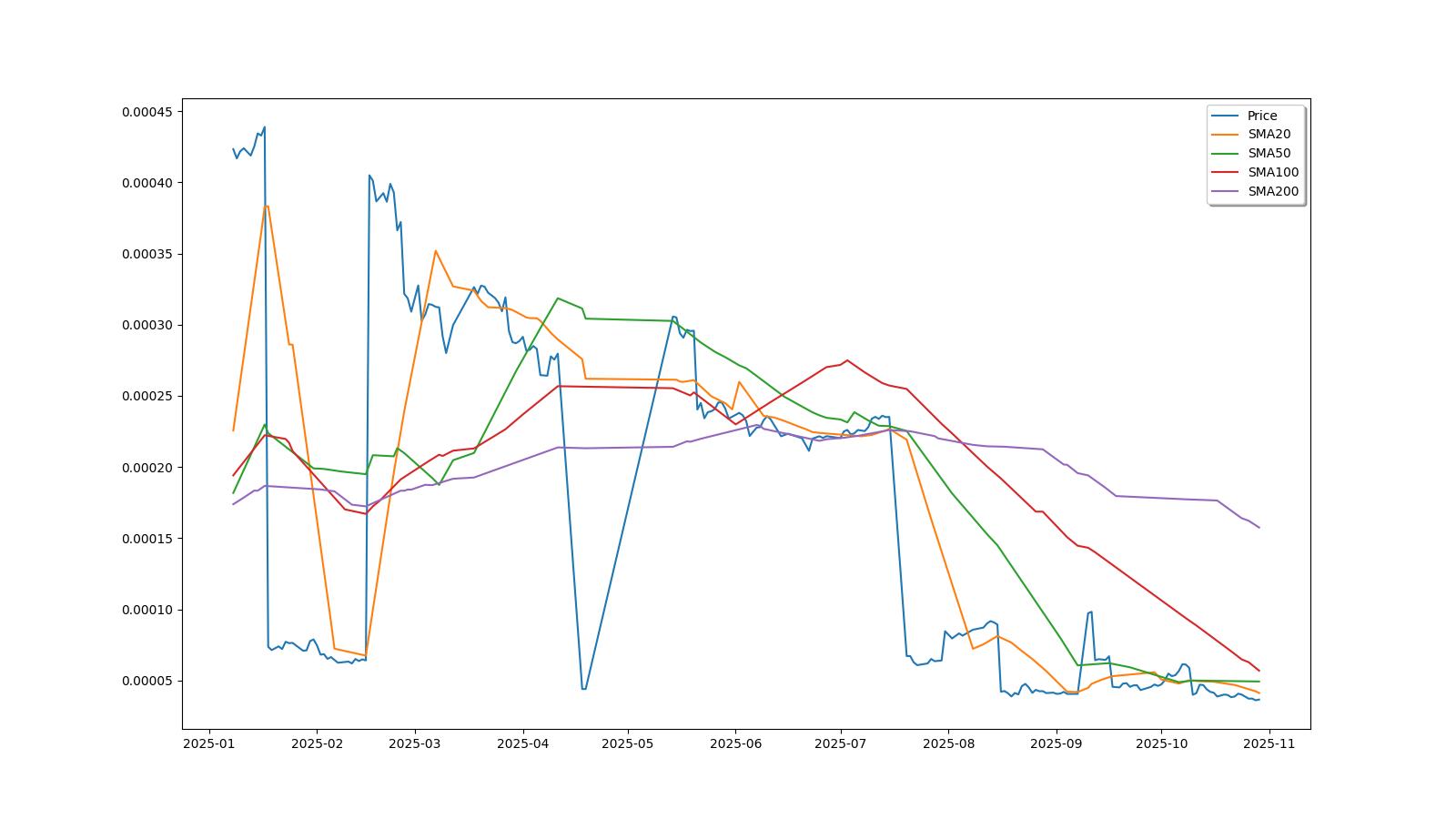UniFarm Simple Moving Averages