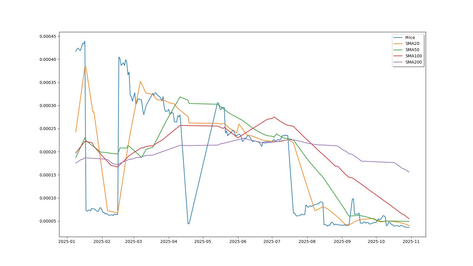 UniFarm Simple Moving Averages