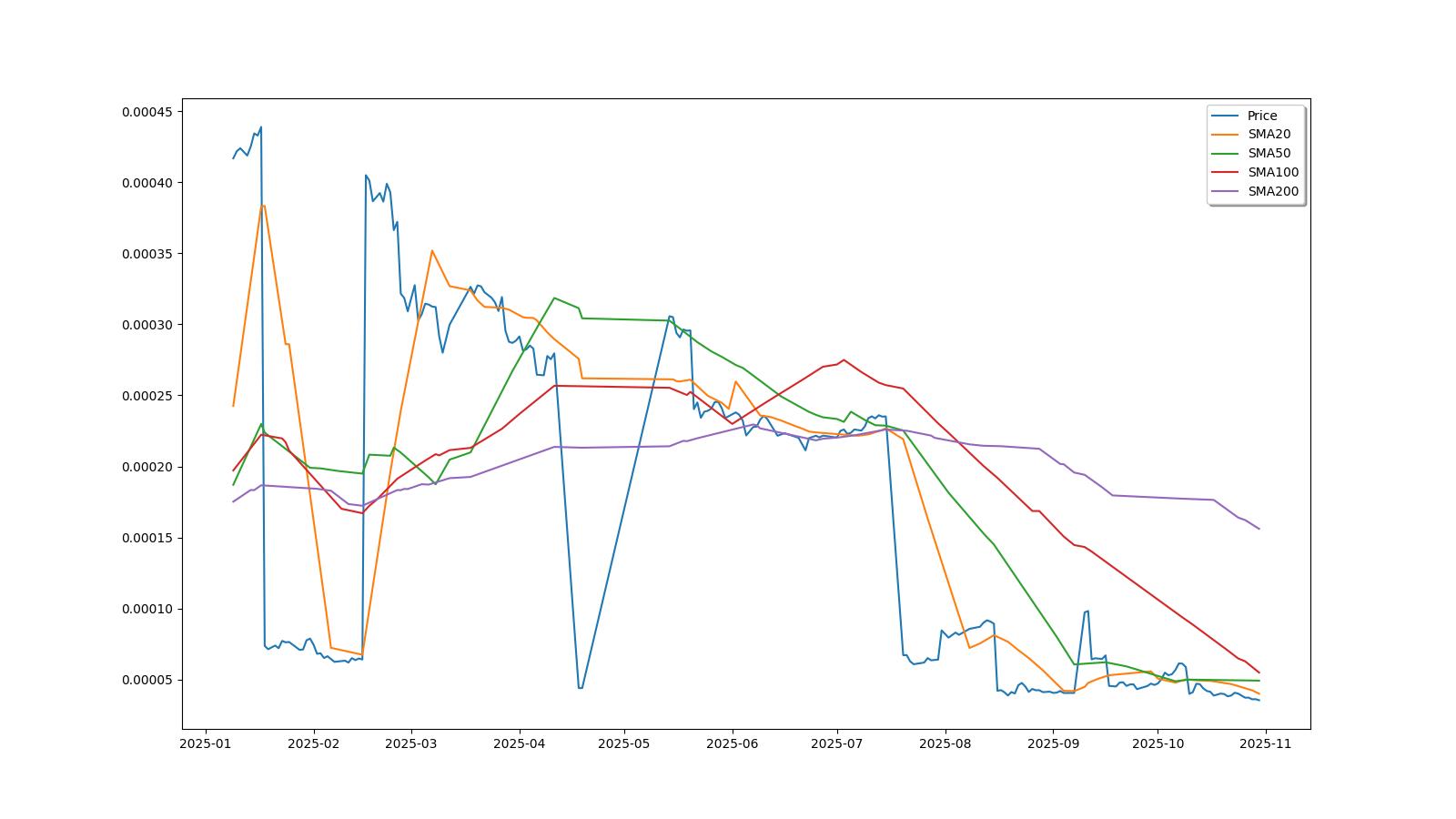 UniFarm Simple Moving Averages