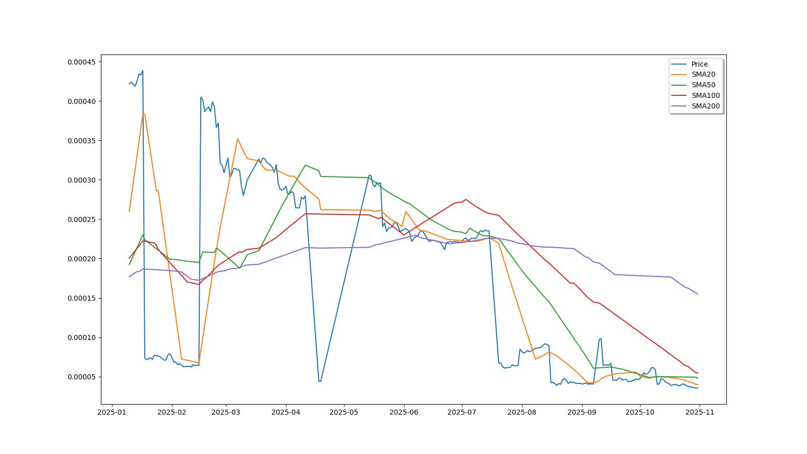 UniFarm Simple Moving Averages