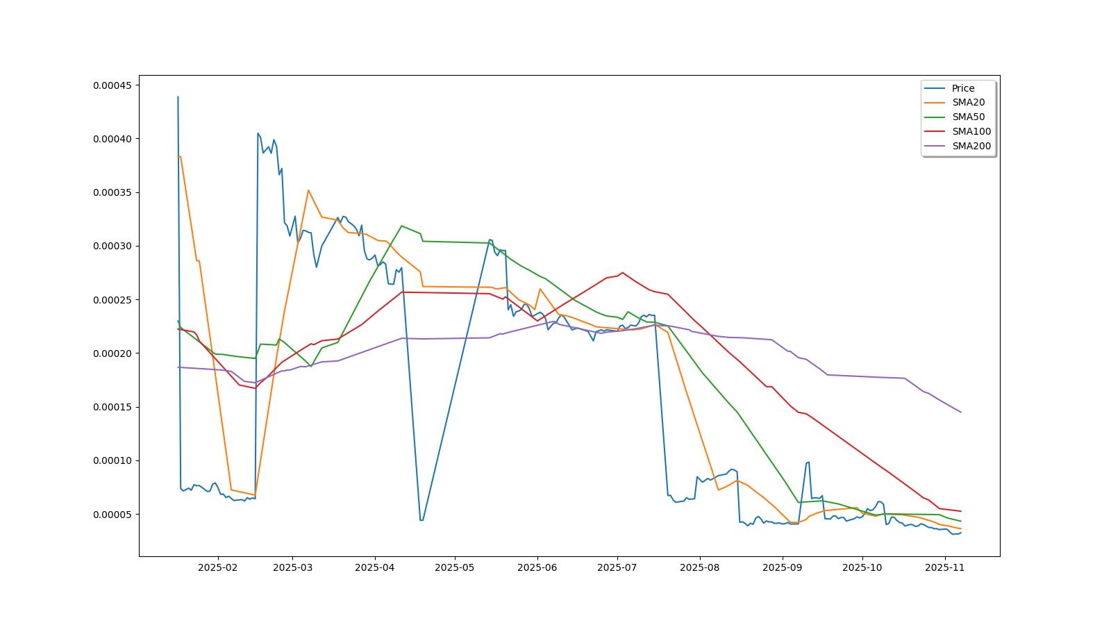 UniFarm Simple Moving Averages