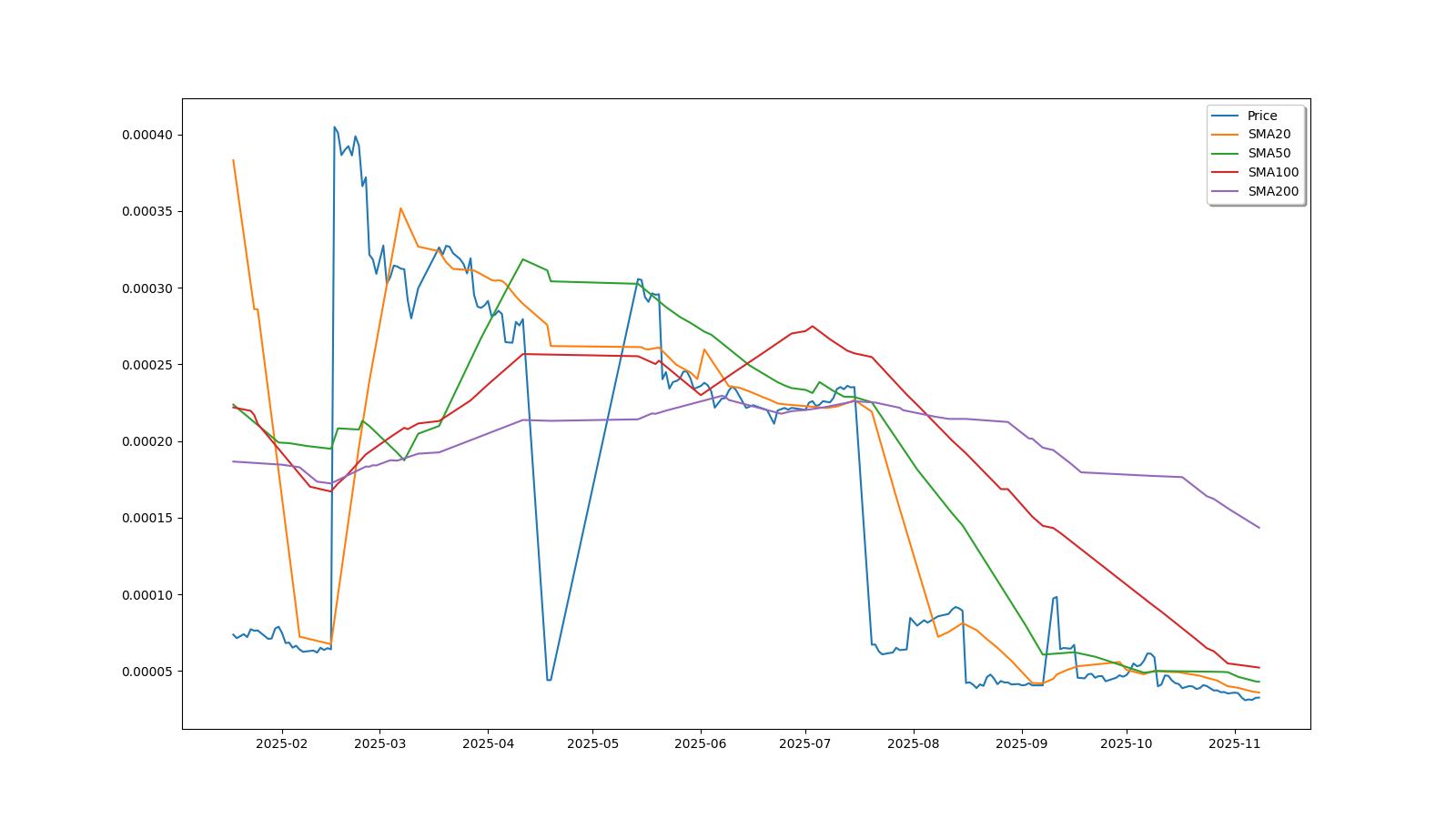 UniFarm Simple Moving Averages