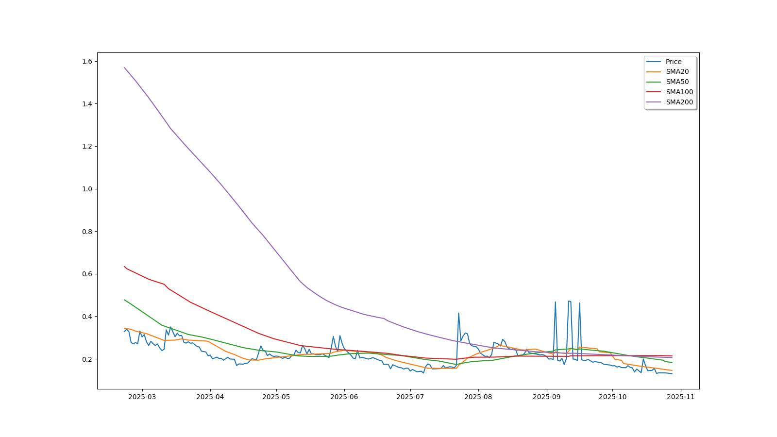 Unifi Protocol DAO Simple Moving Averages