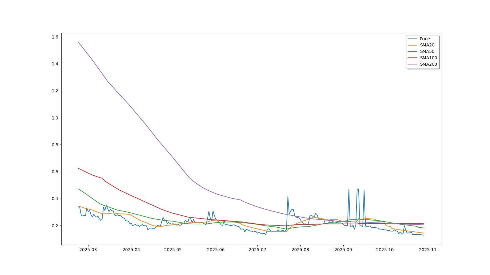 Unifi Protocol DAO Simple Moving Averages