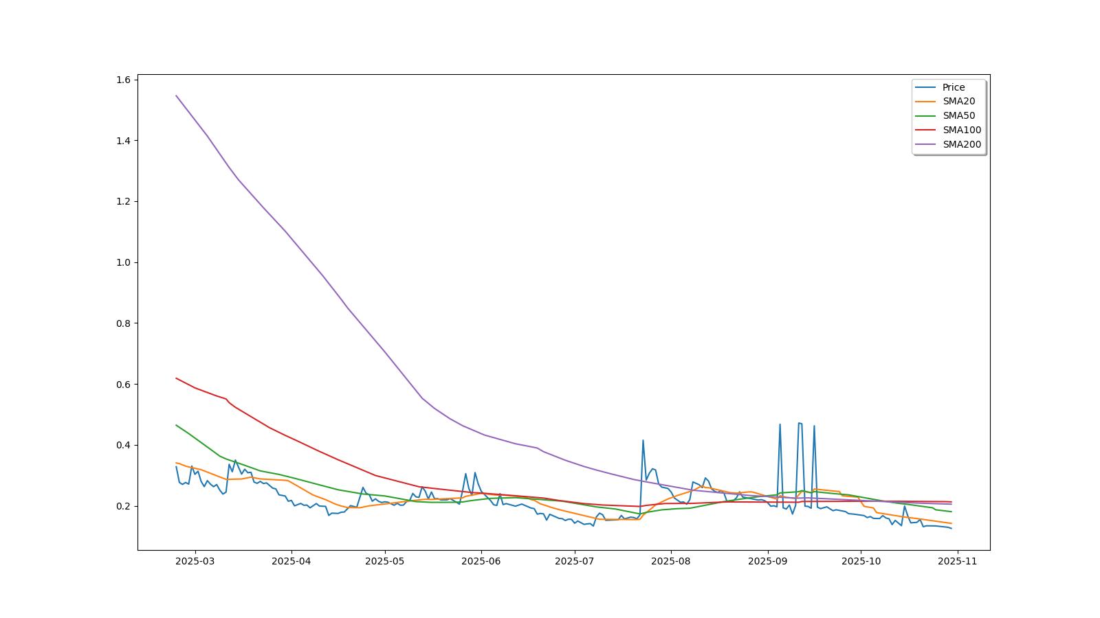 Unifi Protocol DAO Simple Moving Averages