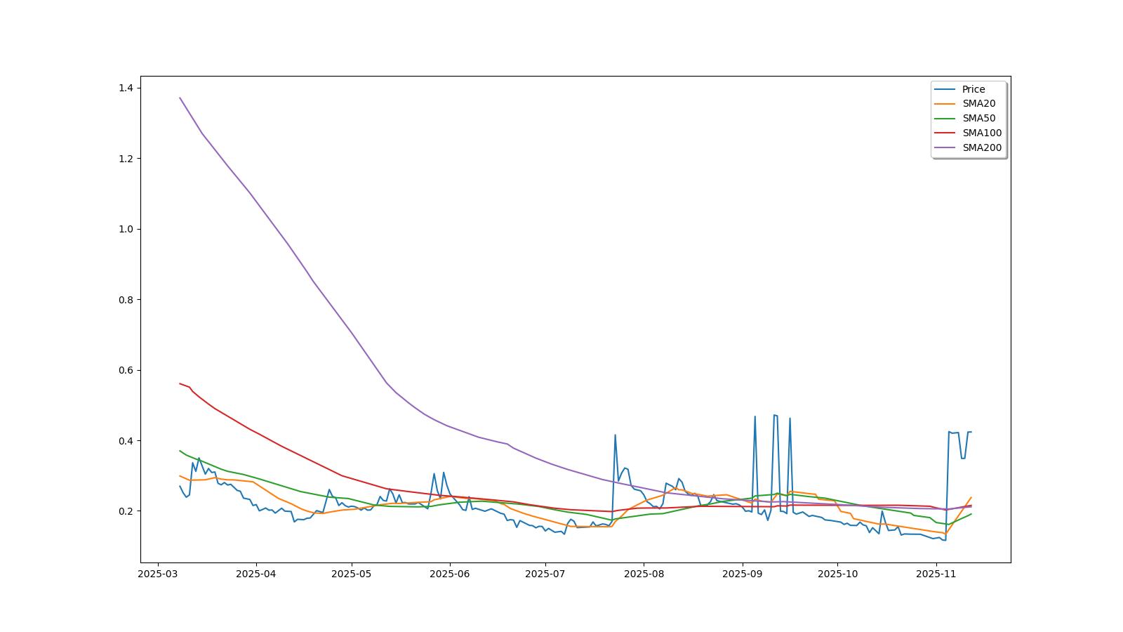 Unifi Protocol DAO Simple Moving Averages