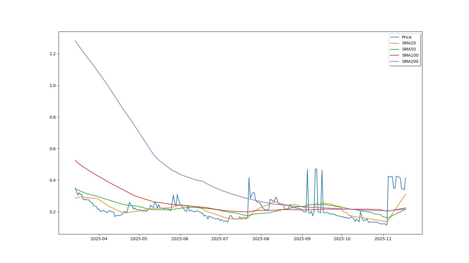 Unifi Protocol DAO Simple Moving Averages