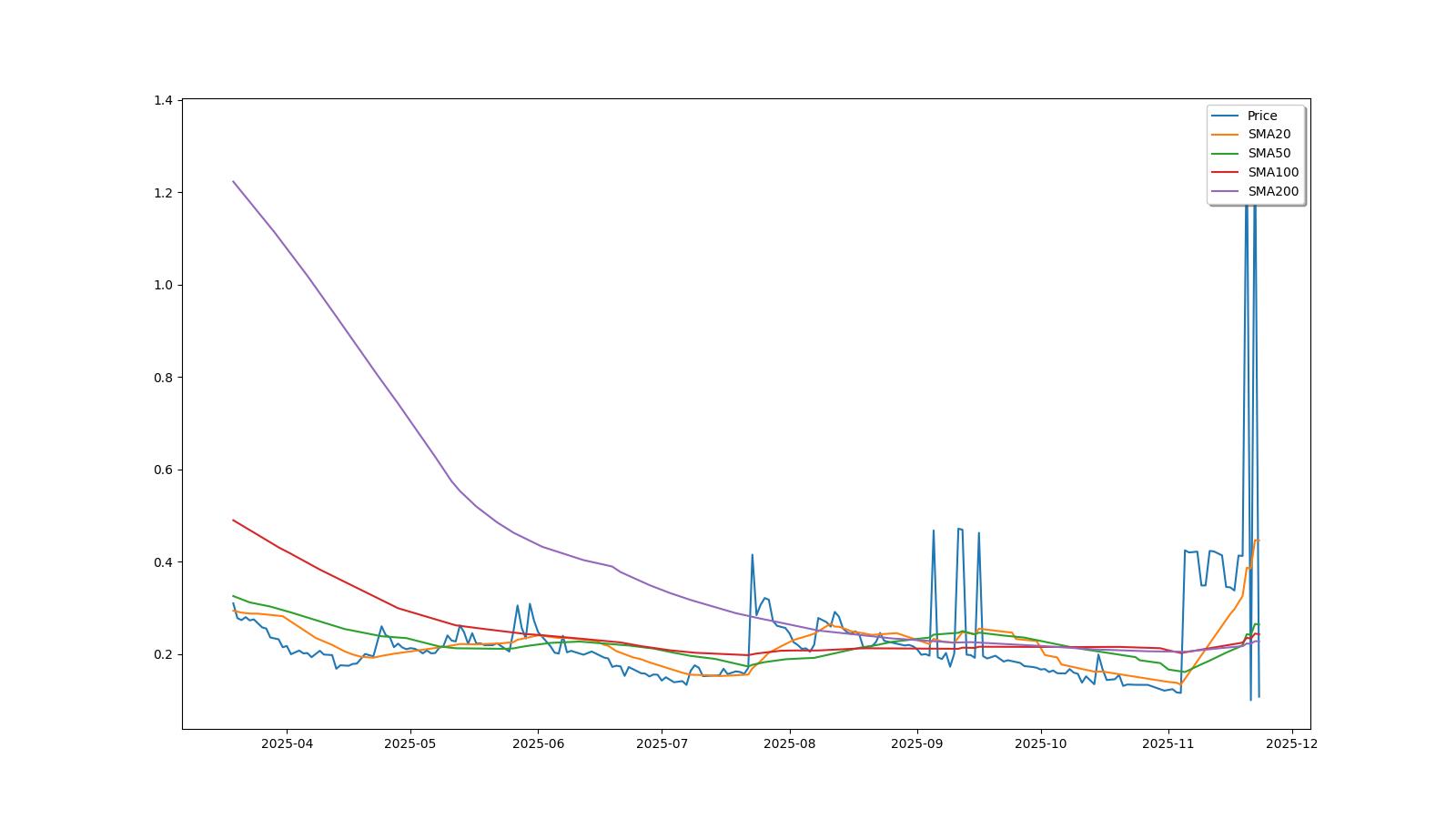 Unifi Protocol DAO Simple Moving Averages