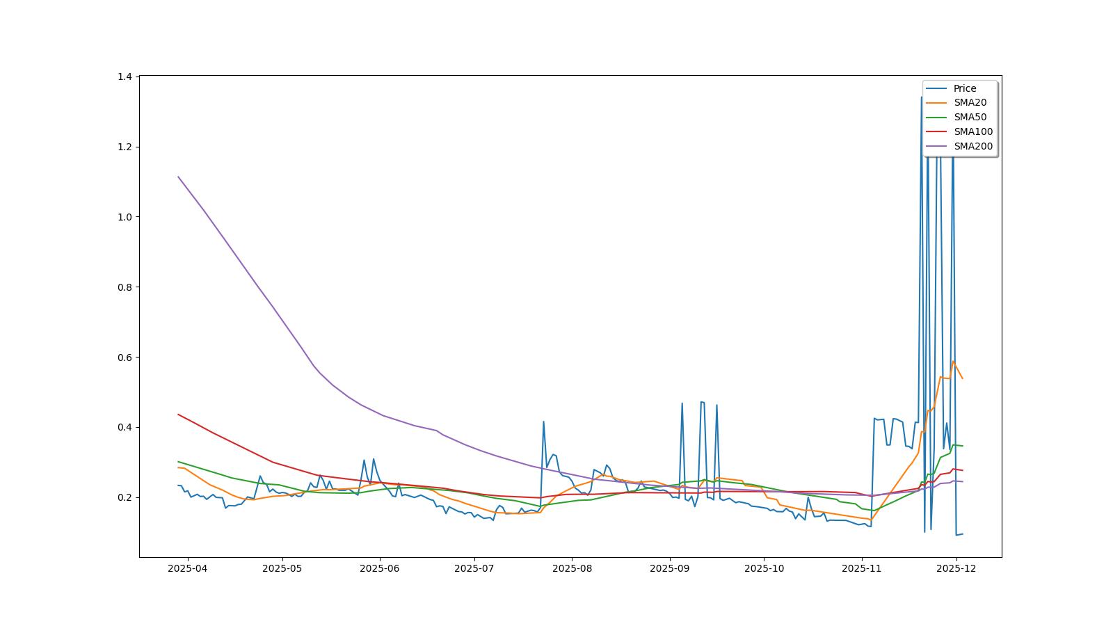 Unifi Protocol DAO Simple Moving Averages