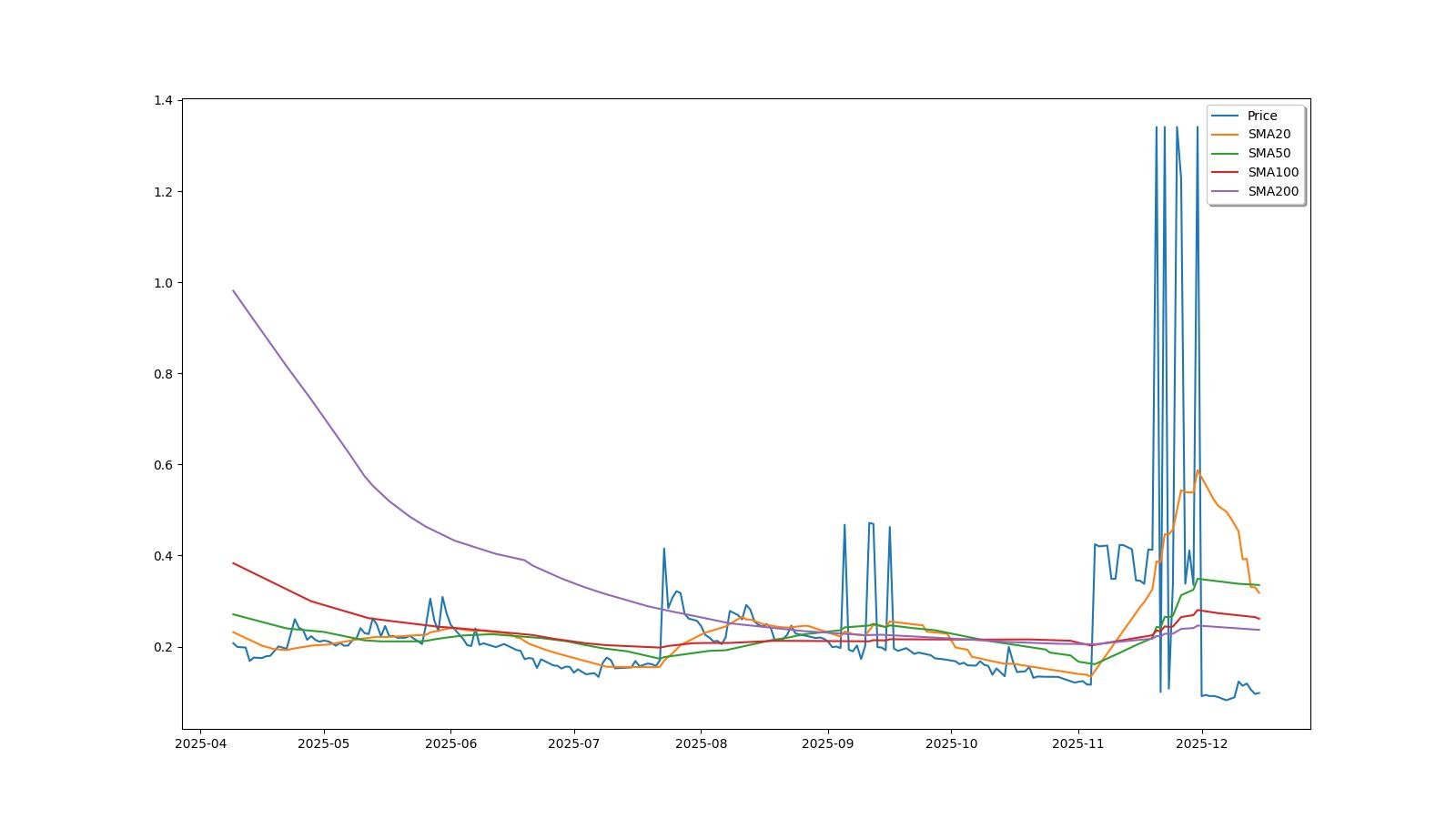 Unifi Protocol DAO Simple Moving Averages