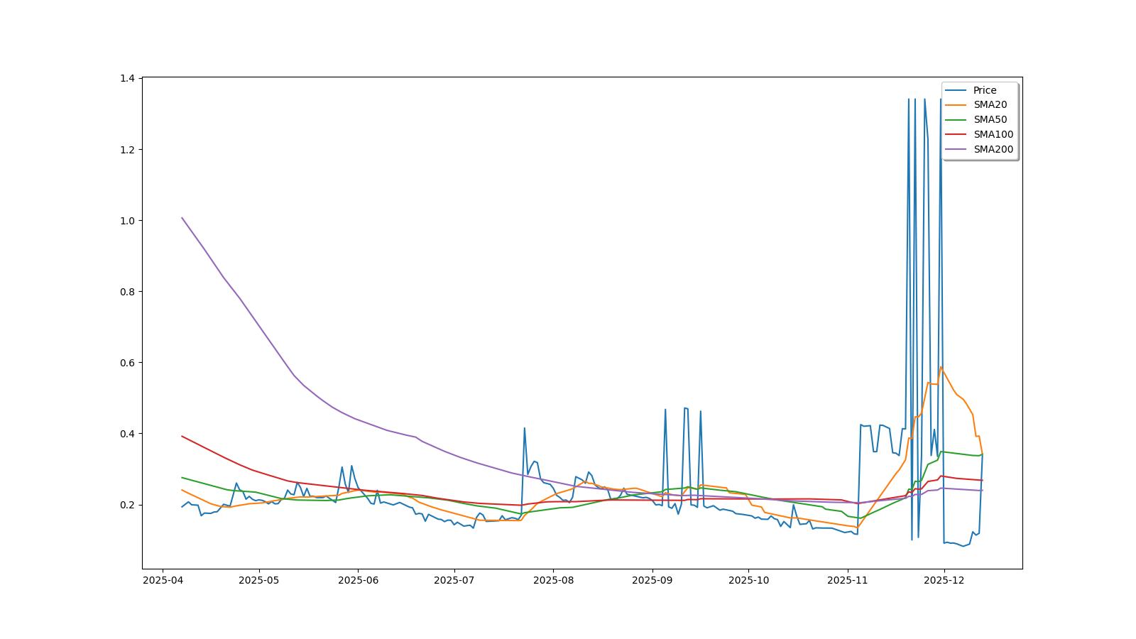 Unifi Protocol DAO Simple Moving Averages