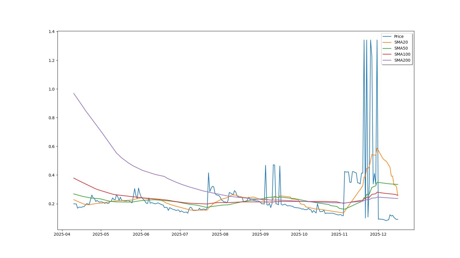 Unifi Protocol DAO Simple Moving Averages