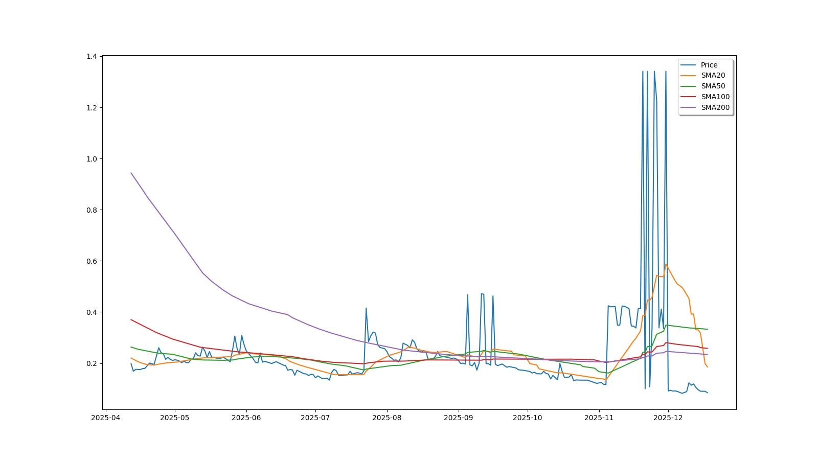 Unifi Protocol DAO Simple Moving Averages