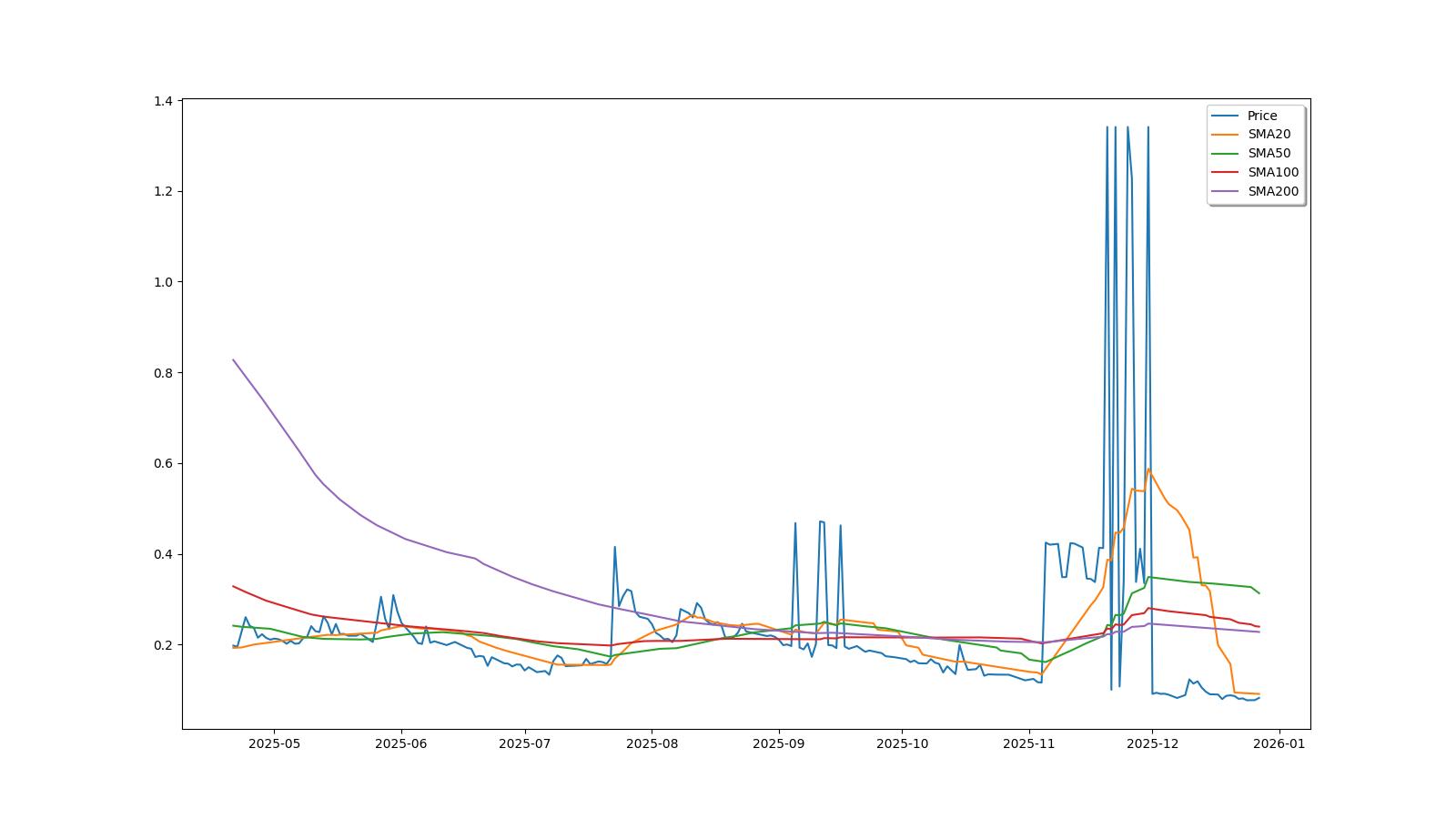 Unifi Protocol DAO Simple Moving Averages