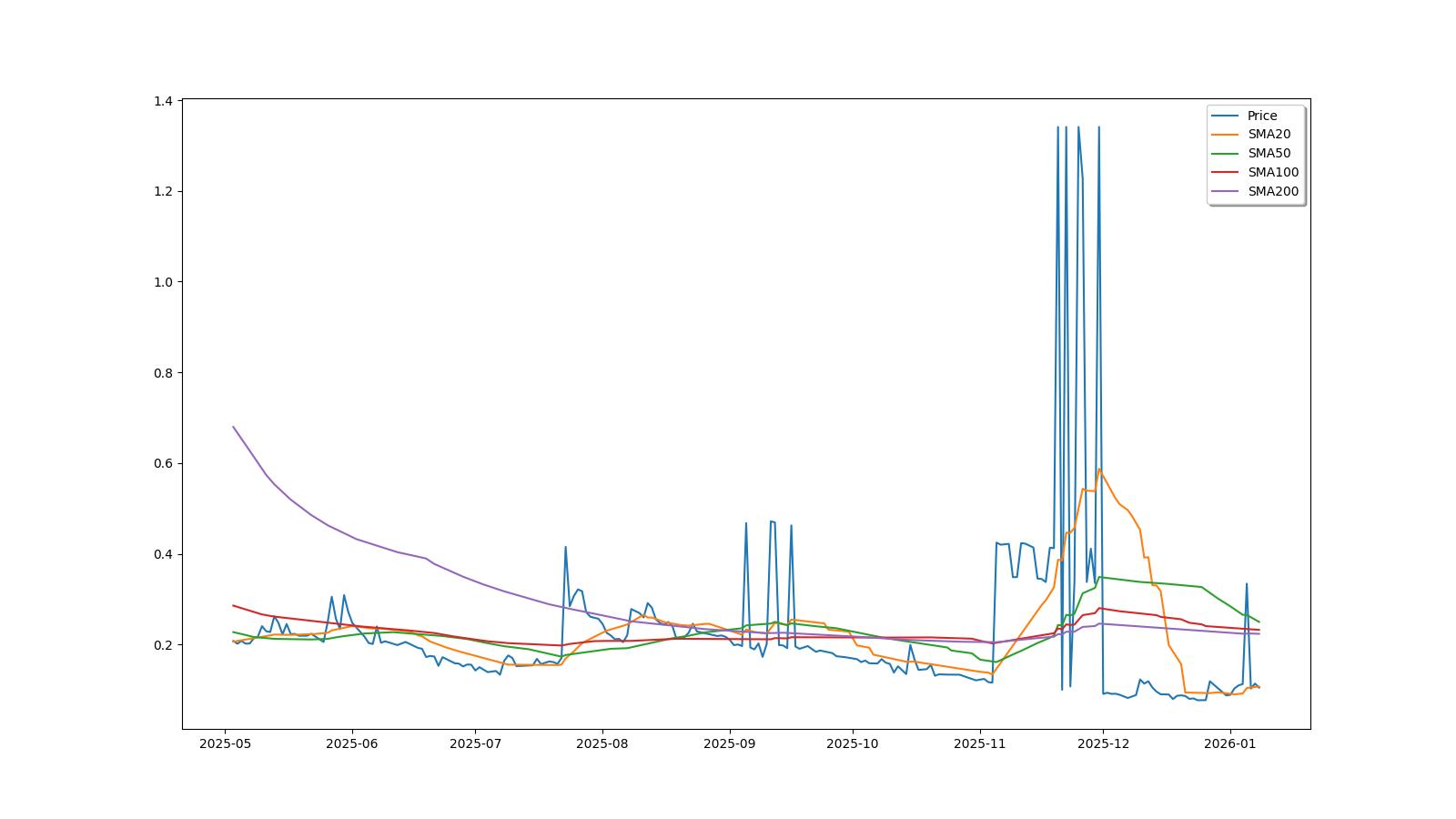 Unifi Protocol DAO Simple Moving Averages