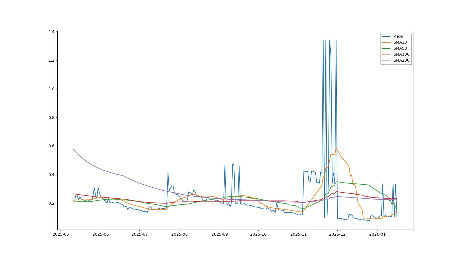 Unifi Protocol DAO Simple Moving Averages