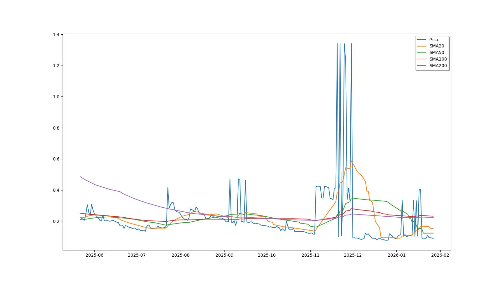 Unifi Protocol DAO Simple Moving Averages