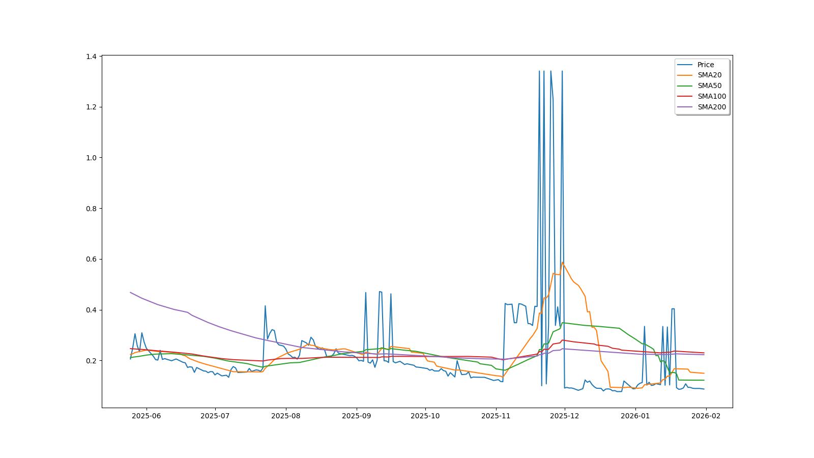 Unifi Protocol DAO Simple Moving Averages