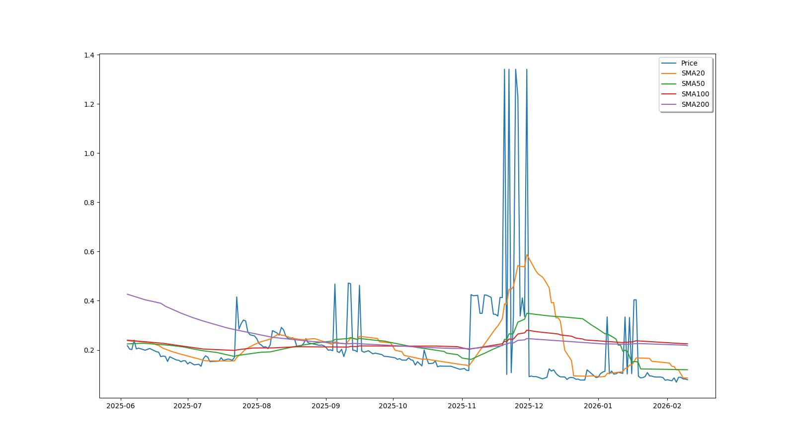 Unifi Protocol DAO Simple Moving Averages